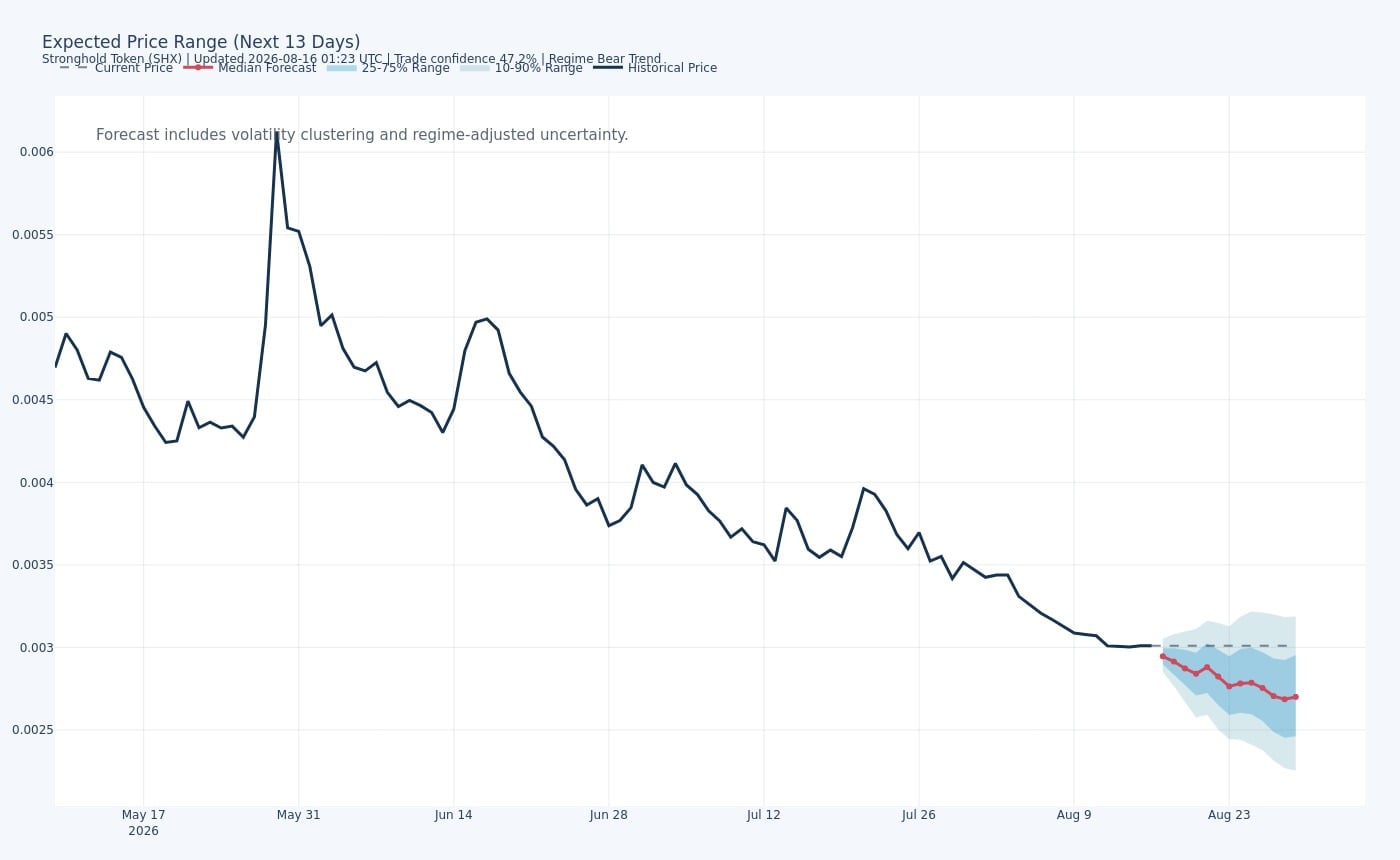 Stronghold Token price forecast next 13 days with confidence range and prediction bands