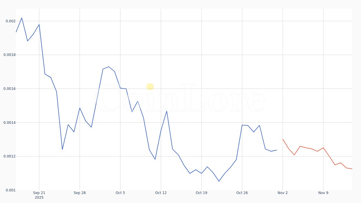 StupidCoin short-term price prediction