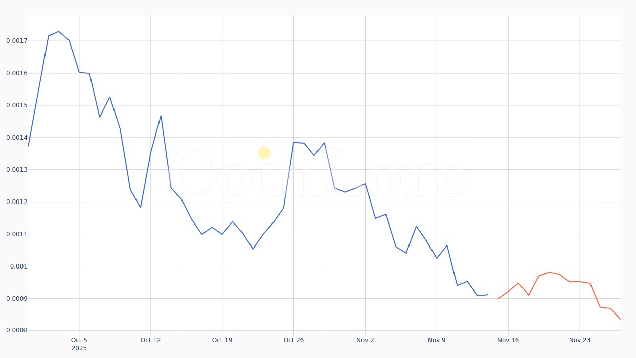 StupidCoin kurzfristige Kurs prognose