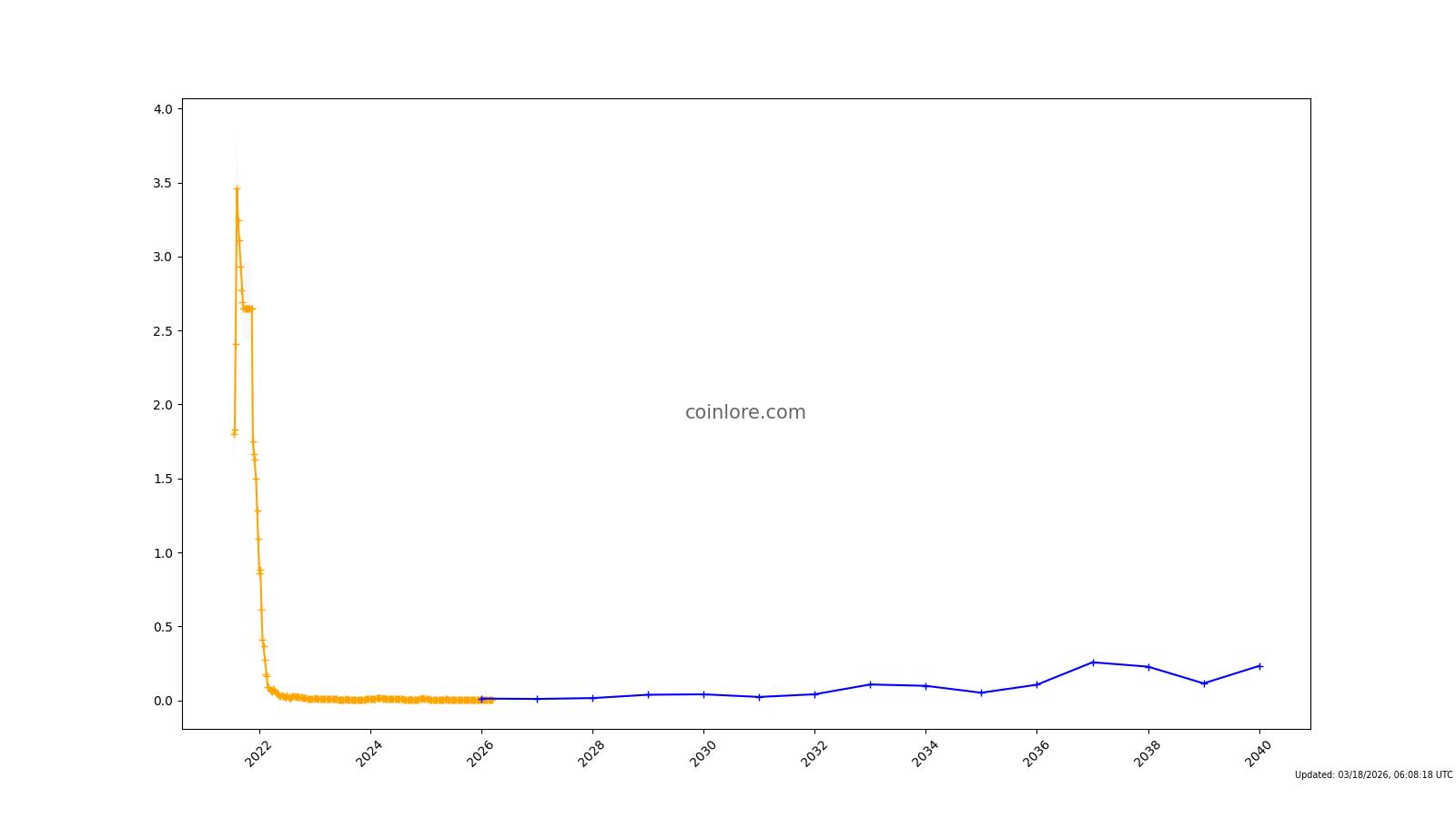 SubGame долгосрочные прогноз курса