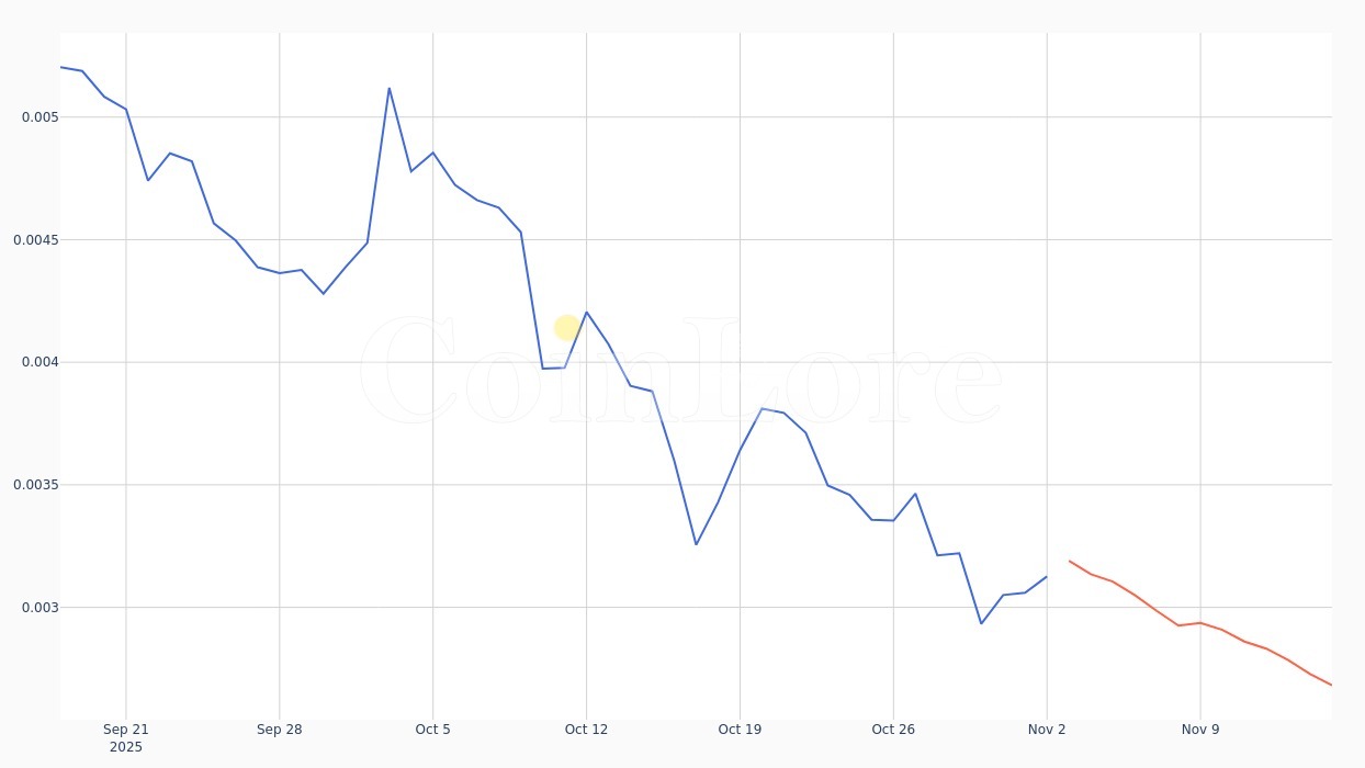 SubGame kurzfristige Kurs prognose