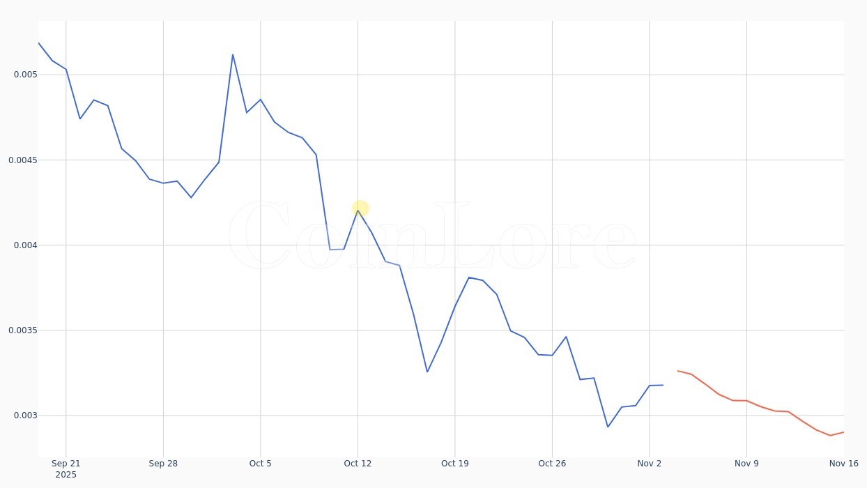 SubGame краткосрочный прогноз курса