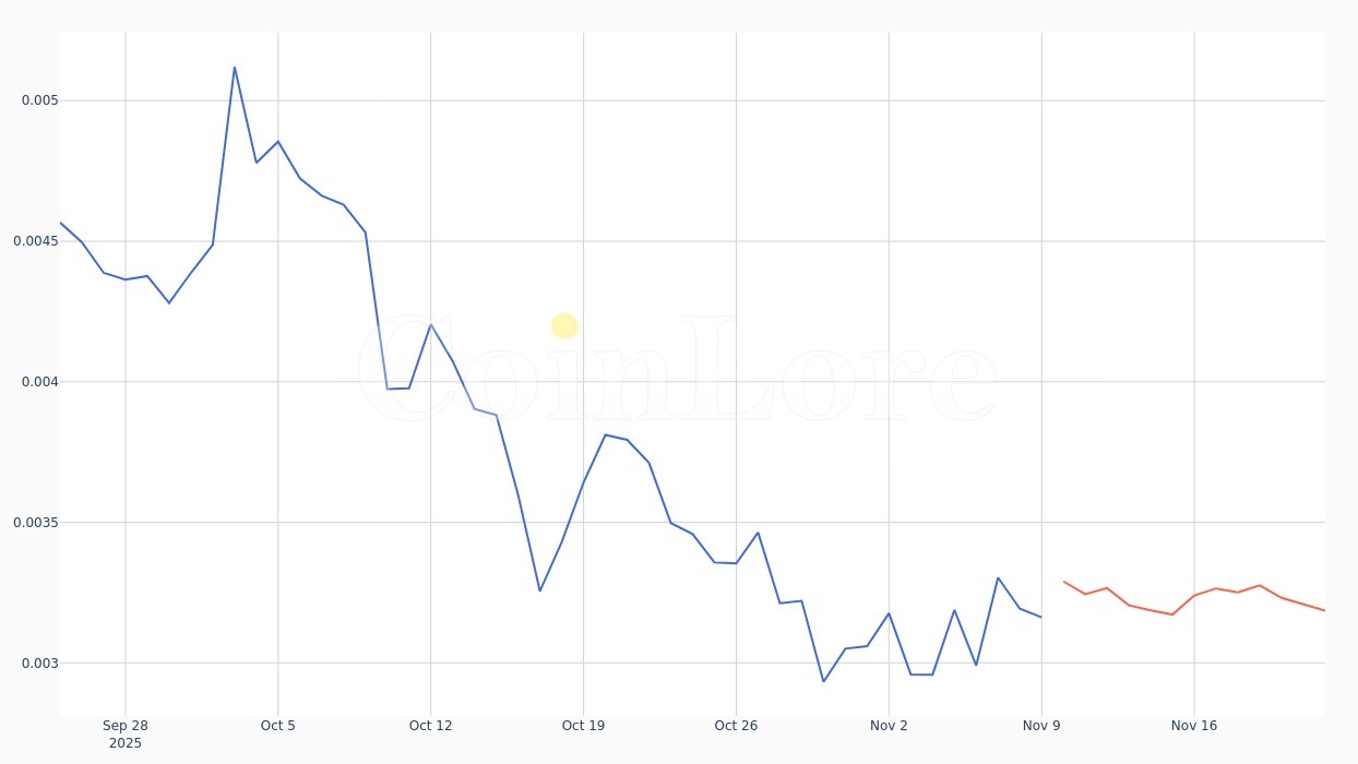 SubGame short-term price prediction