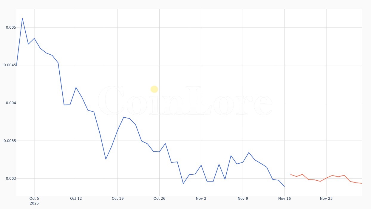 SubGame short-term price prediction