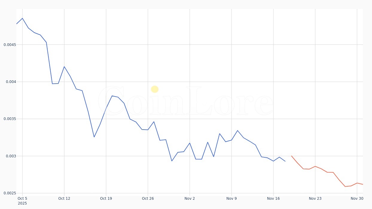 SubGame short-term price prediction