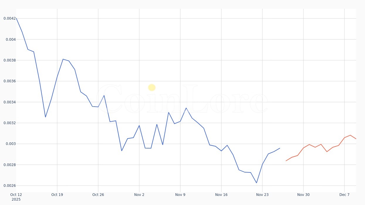SubGame short-term price prediction