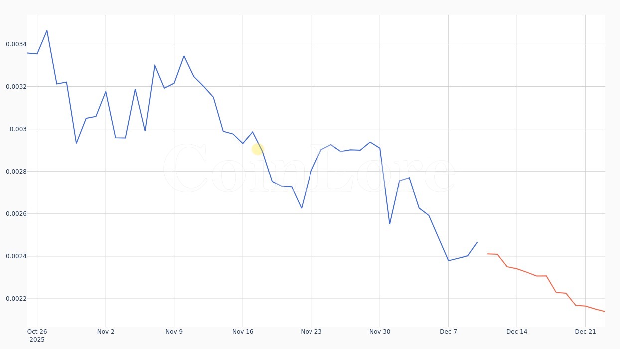 SubGame short-term price prediction