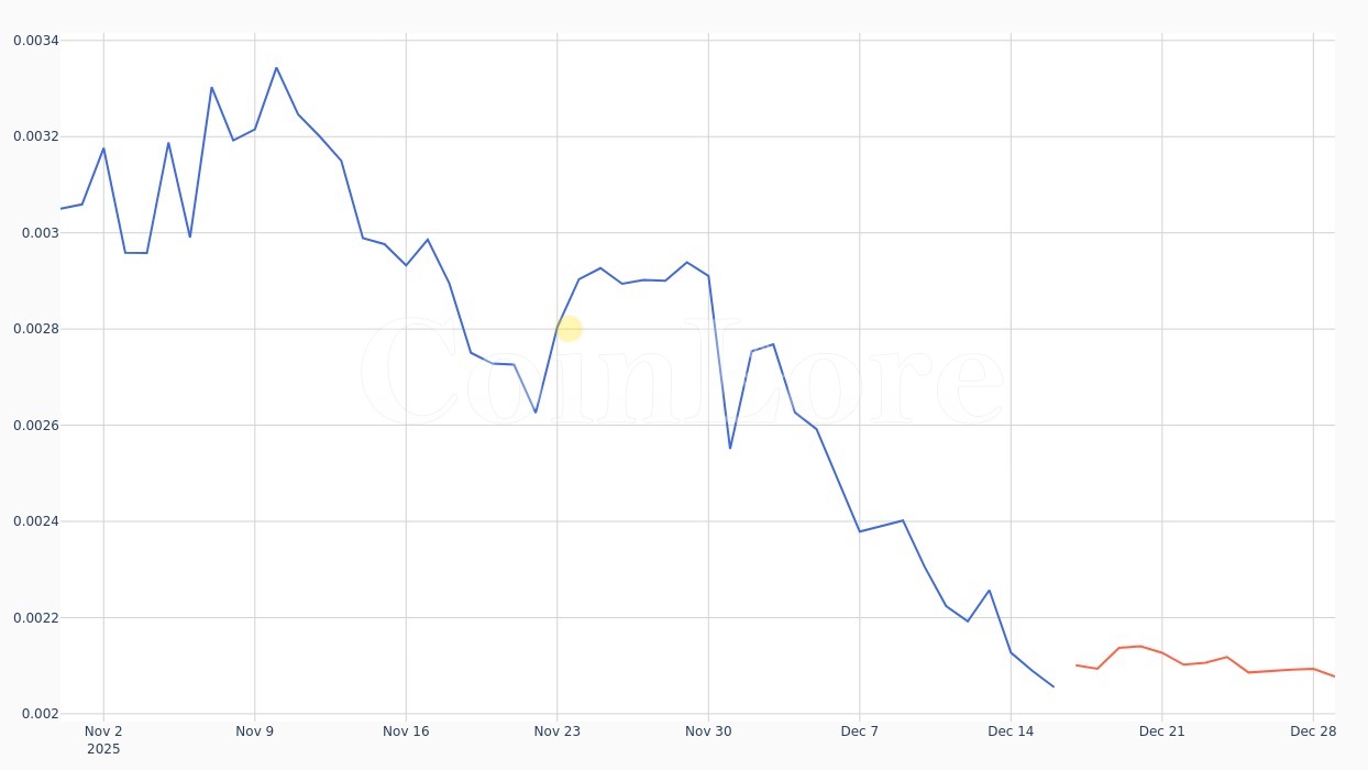 SubGame краткосрочный прогноз курса