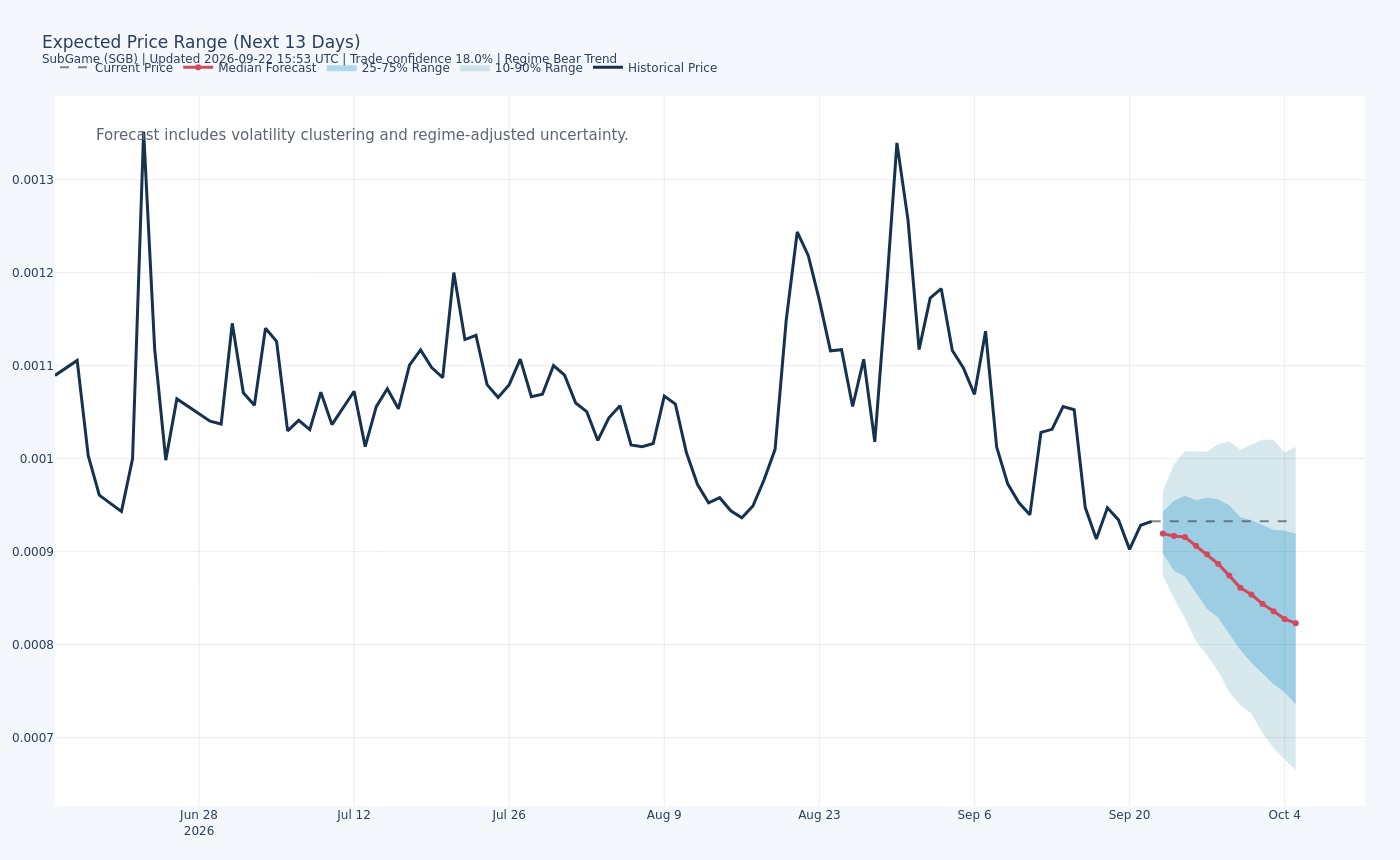 SubGame price forecast next 13 days with confidence range and prediction bands