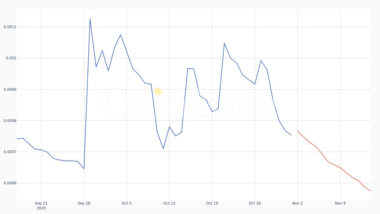 SubQuery Network kurzfristige Kurs prognose
