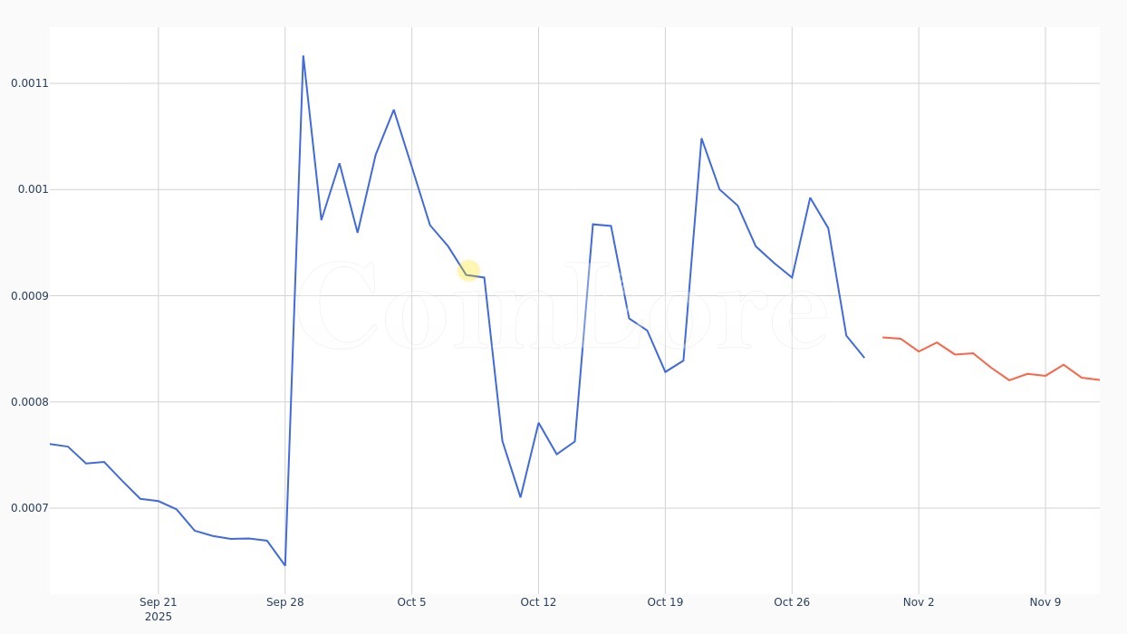 SubQuery Network short-term price prediction