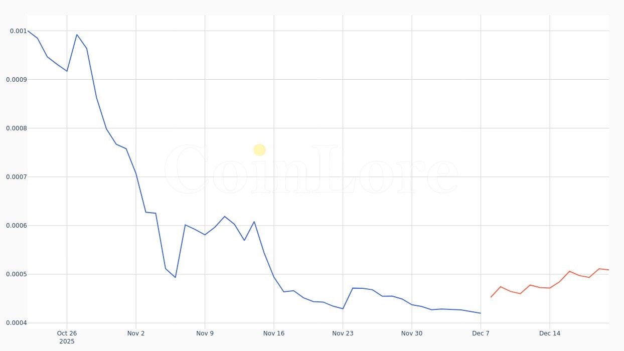 SubQuery Network short-term price prediction