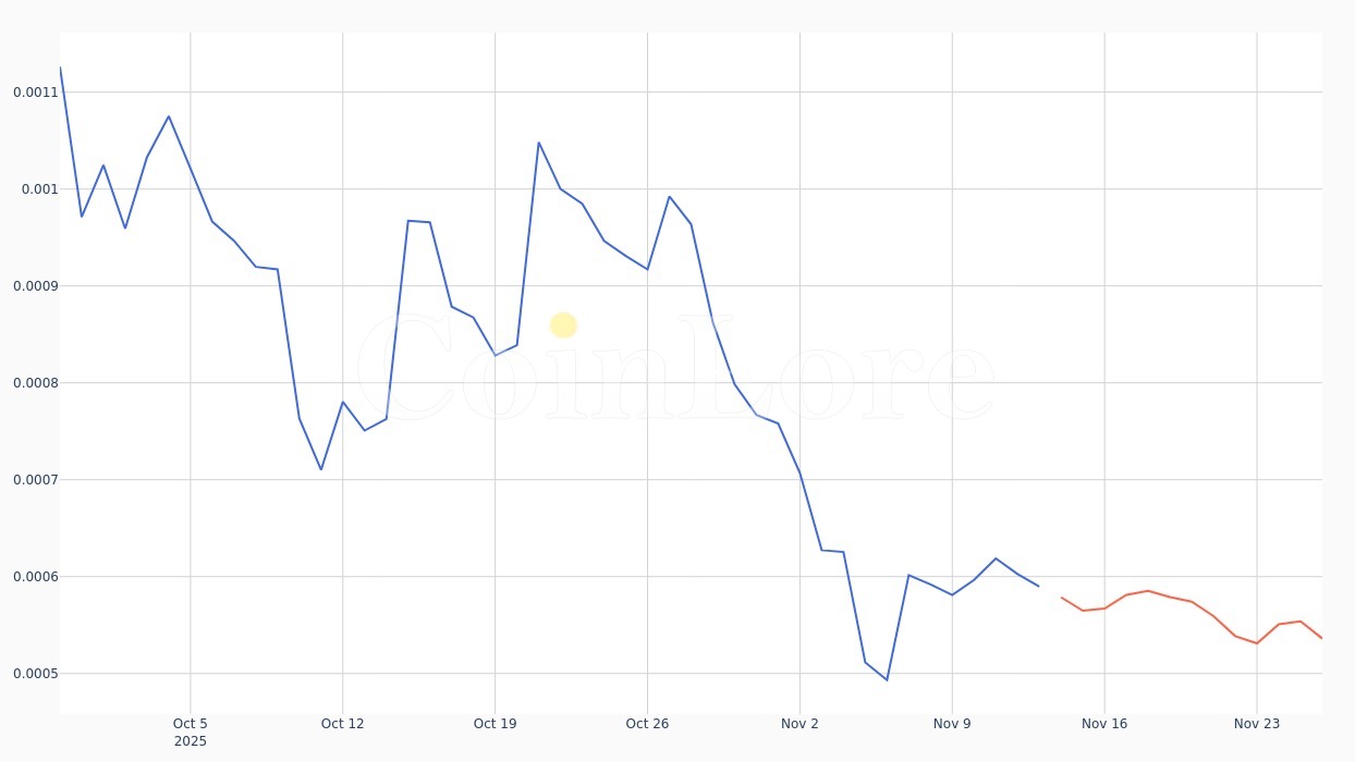 SubQuery Network short-term price prediction