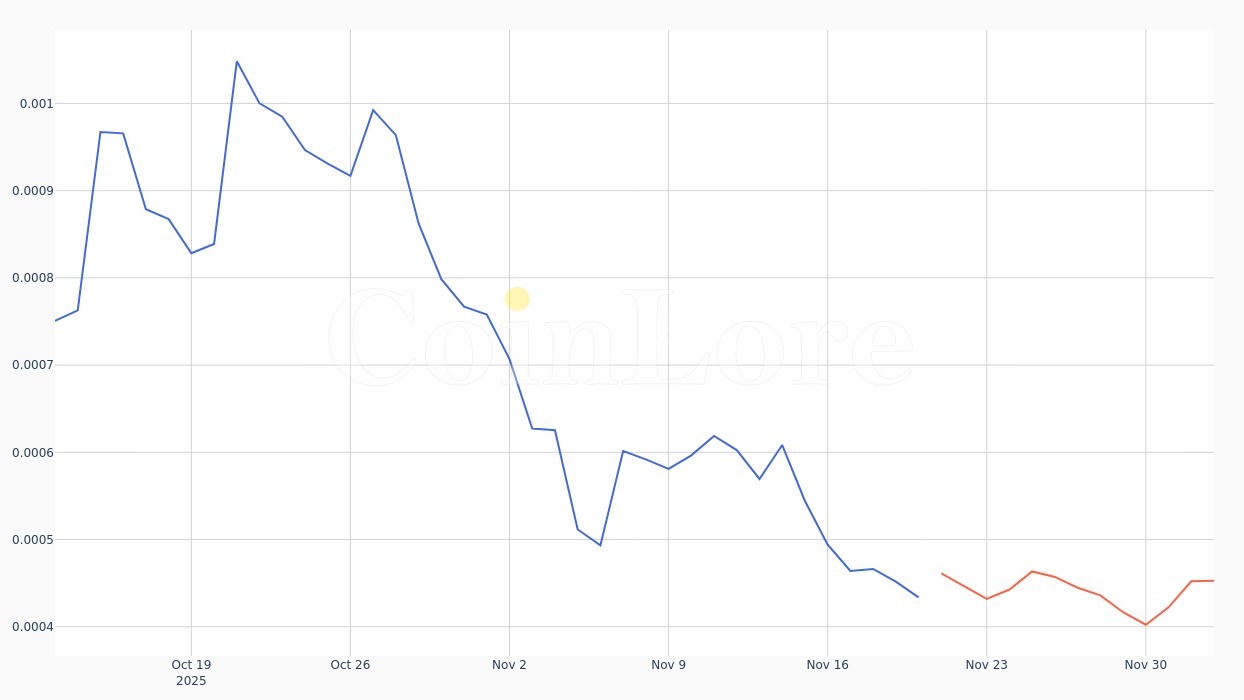 SubQuery Network short-term price prediction