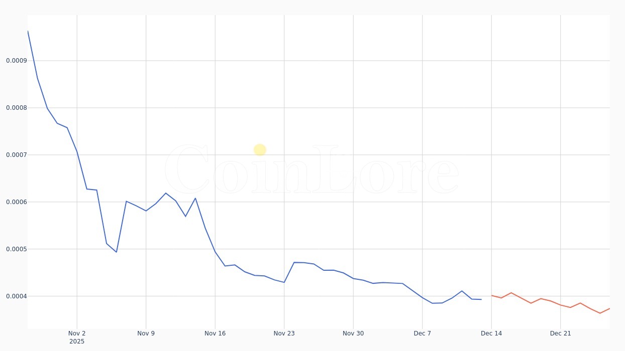 SubQuery Network short-term price prediction
