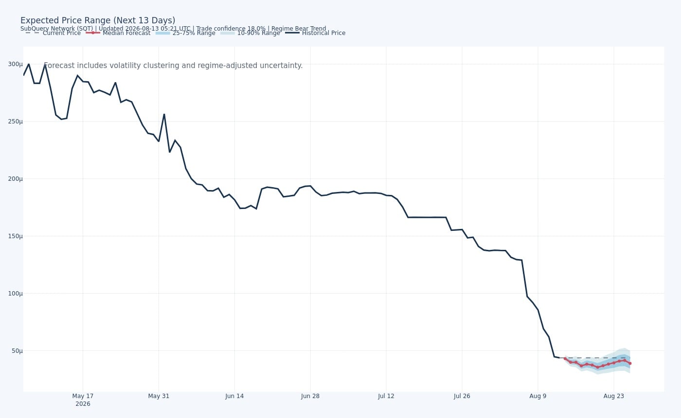 SubQuery Network price forecast next 13 days with confidence range and prediction bands