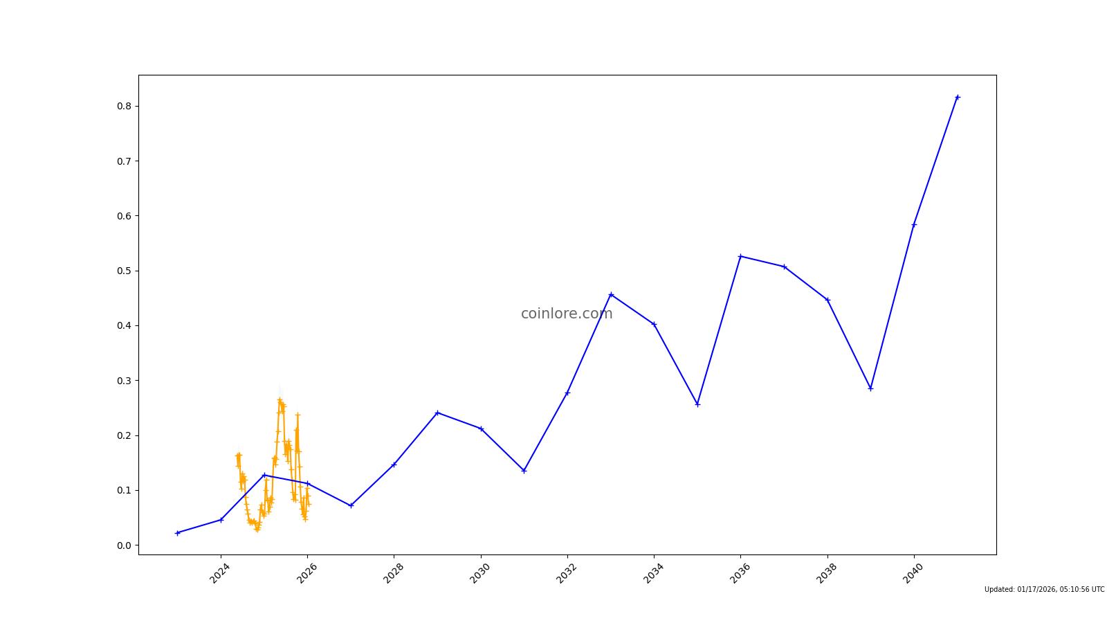 Predicción del precio de Subsquid a largo plazo