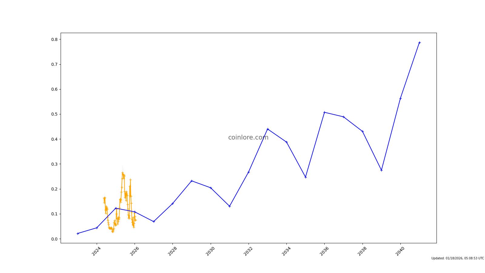 Subsquid uzun vadeli fiyat tahmini