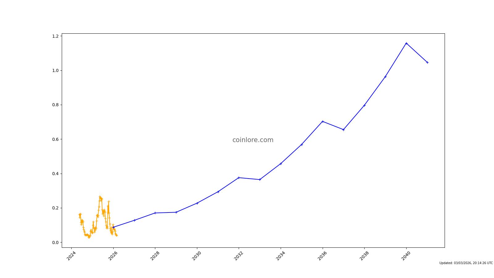 Predicción del precio de Subsquid a largo plazo