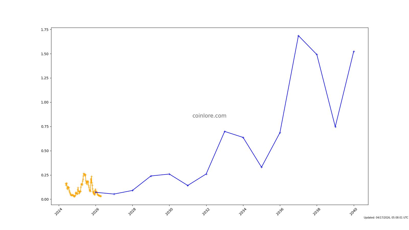 Predicción del precio de Subsquid a largo plazo
