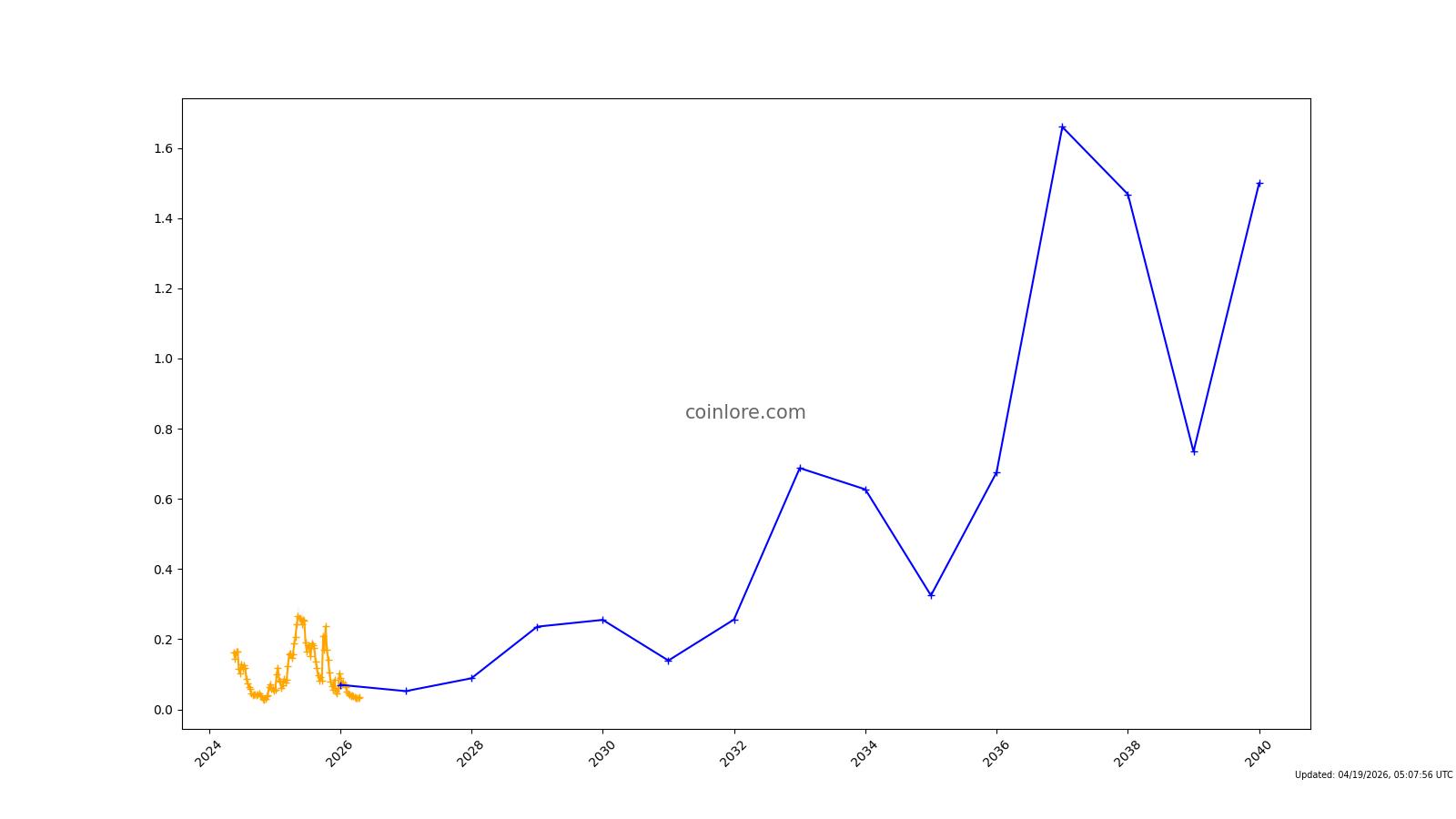 Subsquid uzun vadeli fiyat tahmini