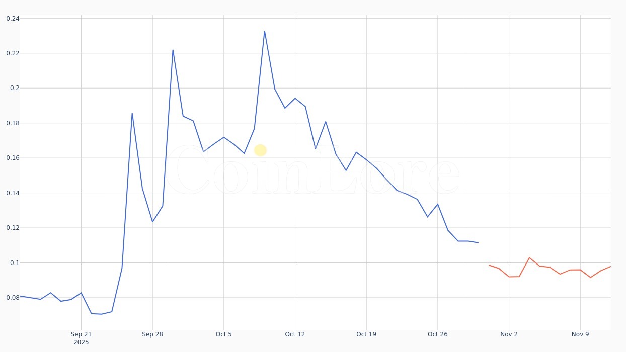Subsquid short-term price prediction