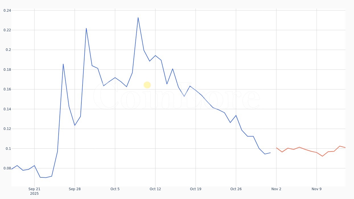 Subsquid kurzfristige Kurs prognose