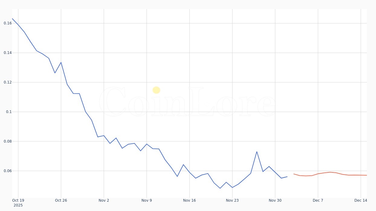 Predicción del precio a corto plazo de Subsquid