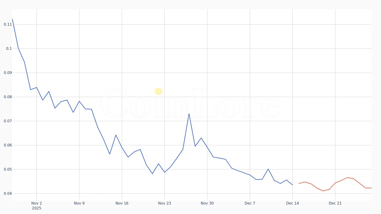 Subsquid short-term price prediction