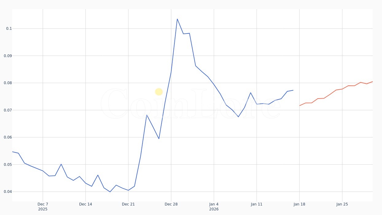 Predicción del precio a corto plazo de Subsquid