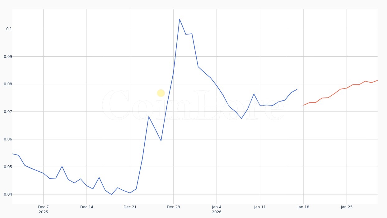 Subsquid kısa vadeli fiyat tahmini