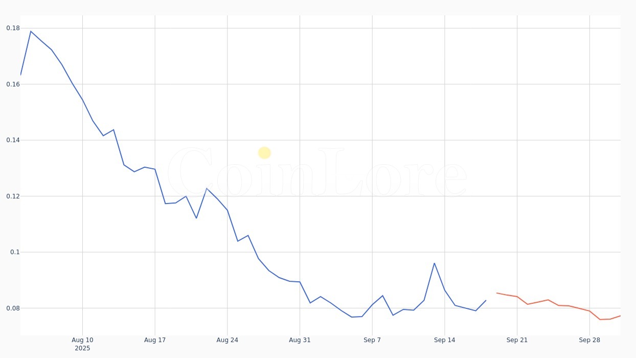 Subsquid краткосрочный прогноз курса