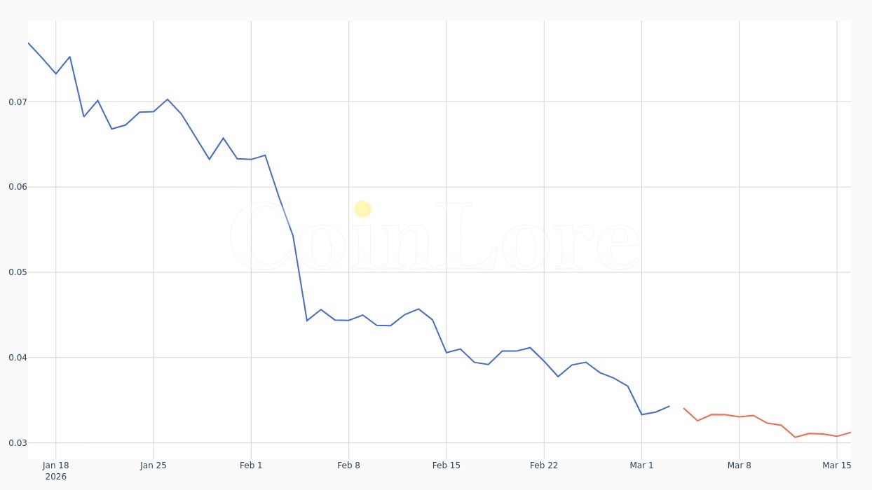 Predicción del precio a corto plazo de Subsquid