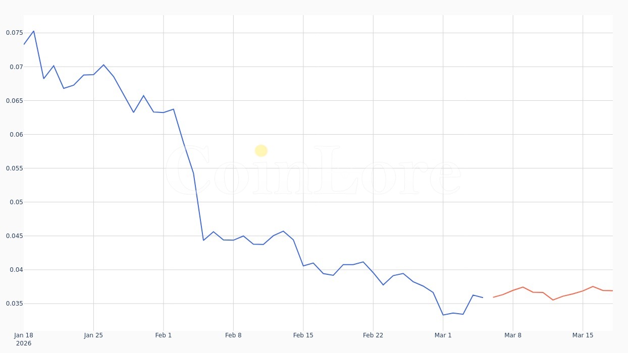 Subsquid kısa vadeli fiyat tahmini
