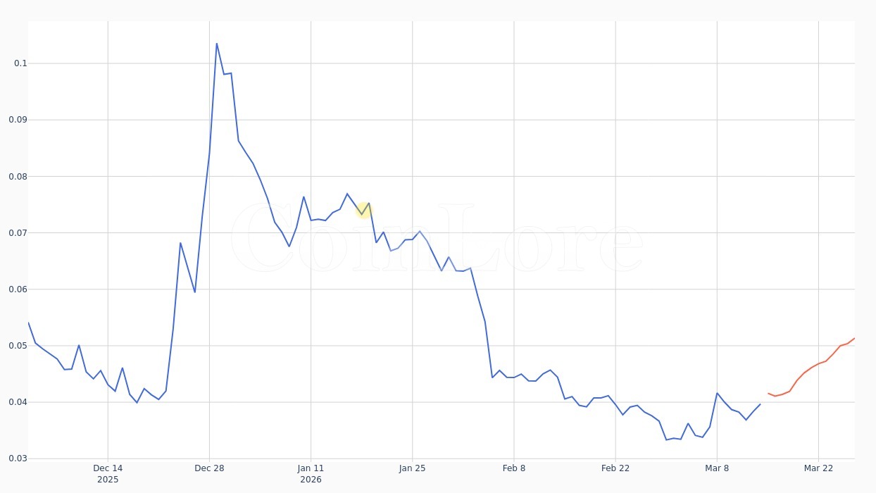 Subsquid краткосрочный прогноз курса