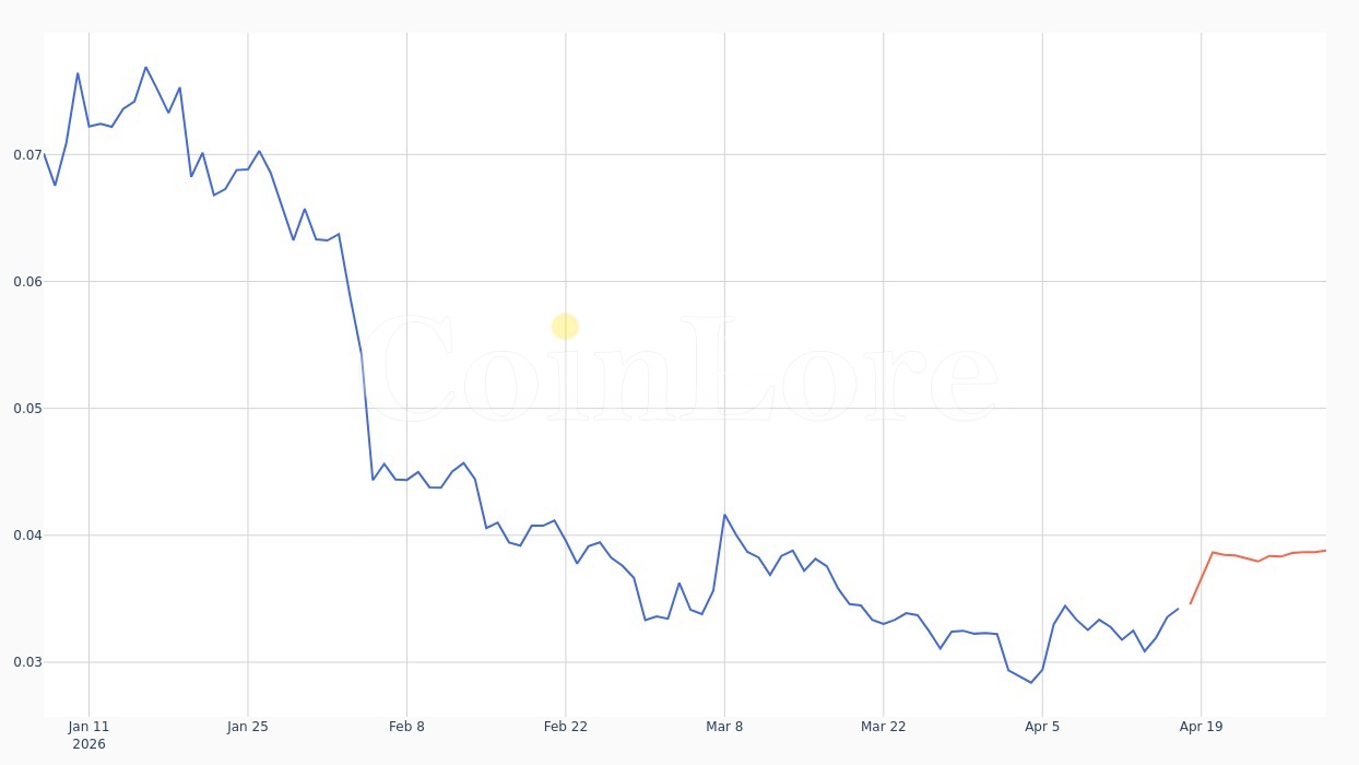 Predicción del precio a corto plazo de Subsquid