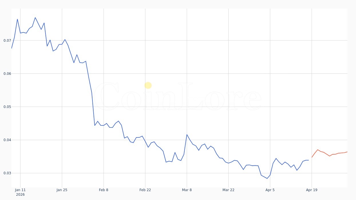 Predicción del precio a corto plazo de Subsquid