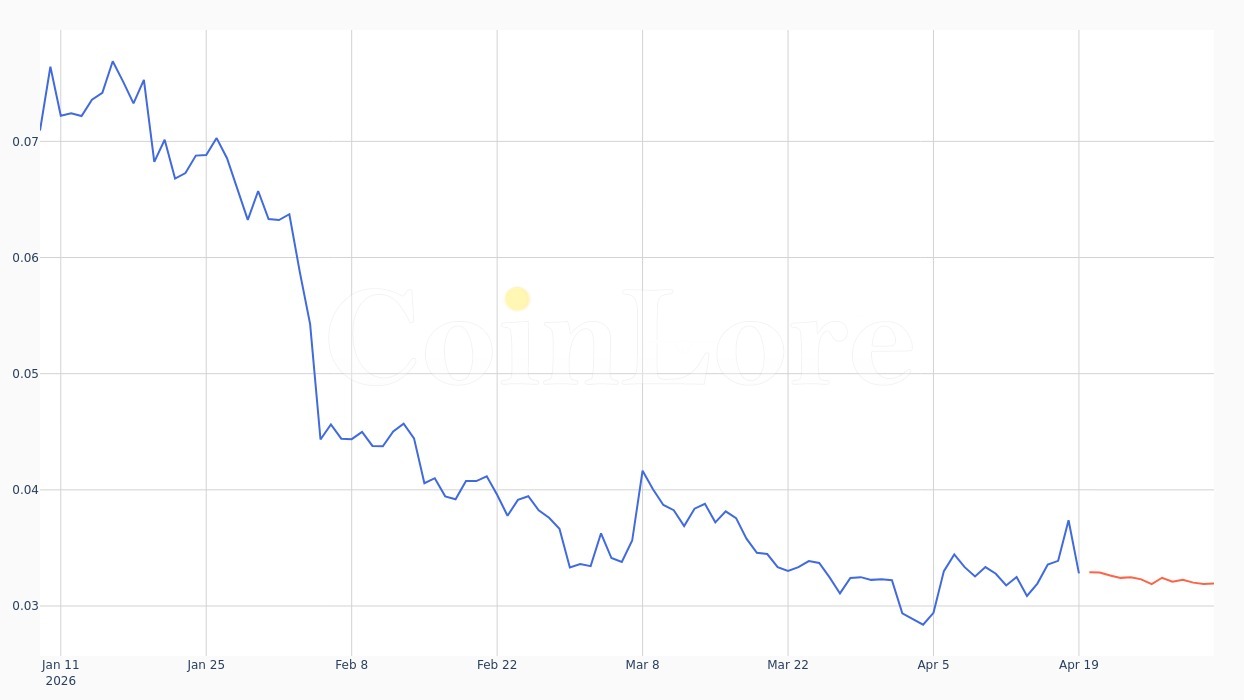 Subsquid kısa vadeli fiyat tahmini