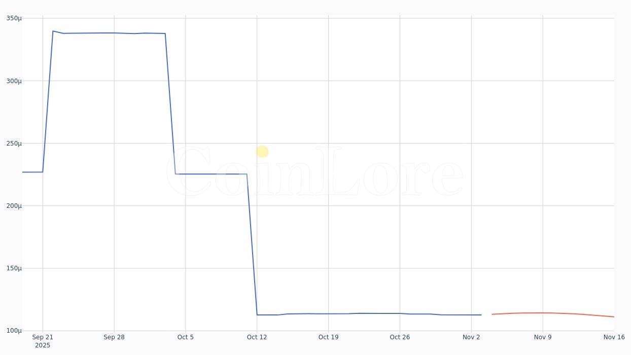 Substratum short-term price prediction