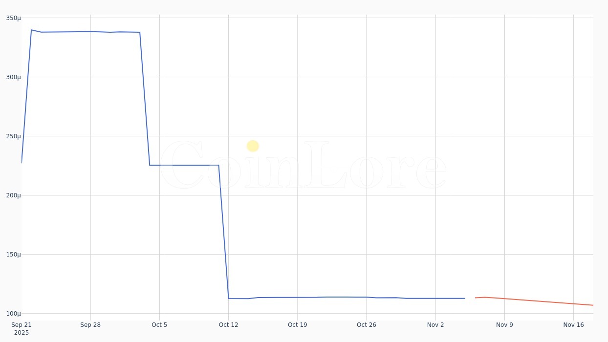 Substratum short-term price prediction