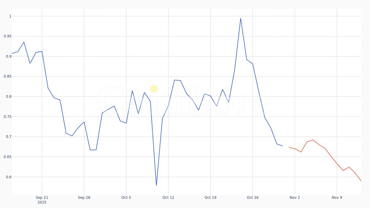 Succinct short-term price prediction