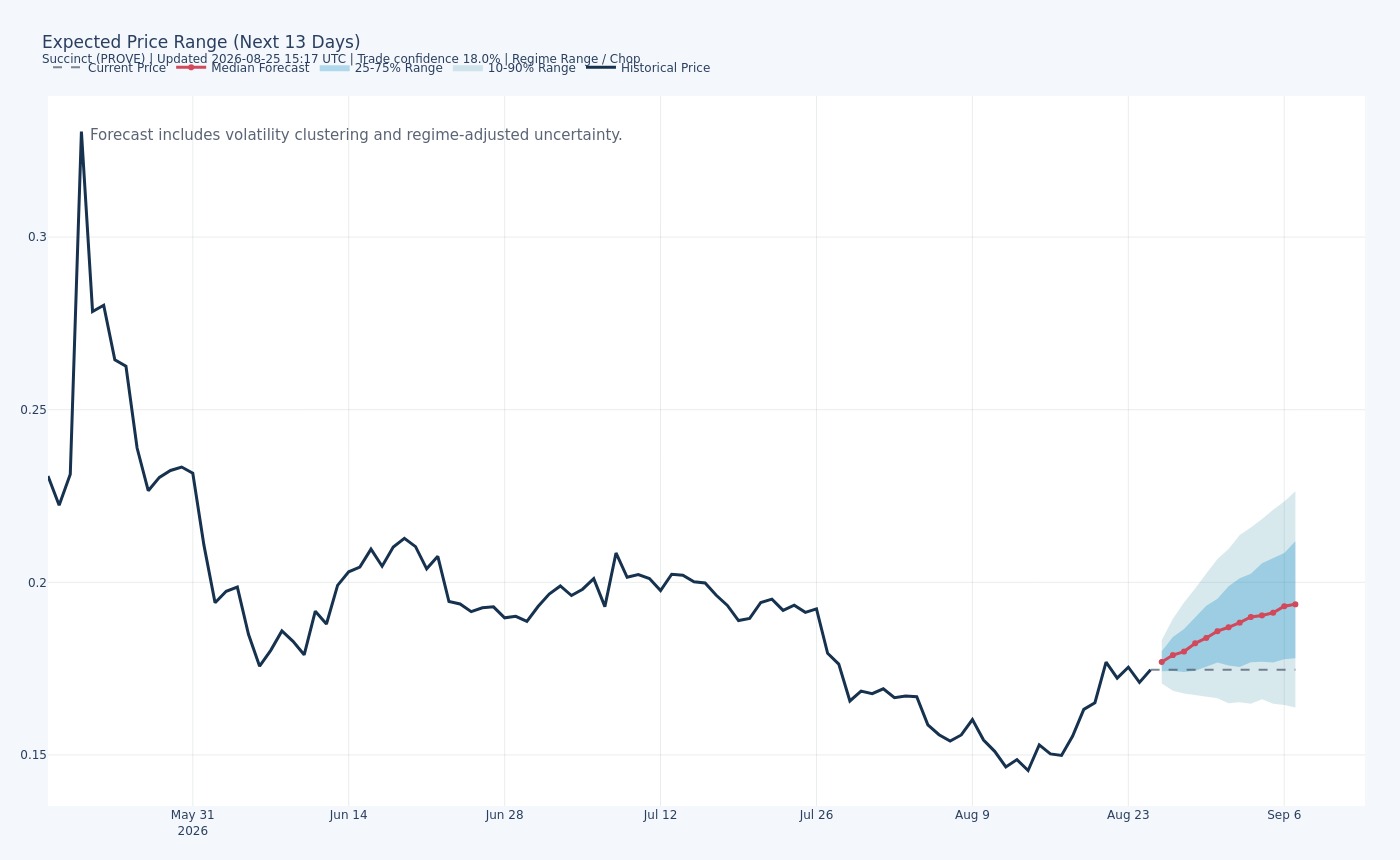 Succinct price forecast next 13 days with confidence range and prediction bands