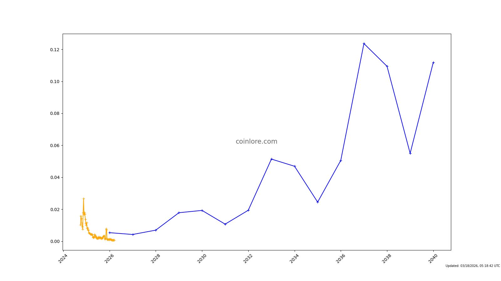 Predicción del precio de sudeng a largo plazo