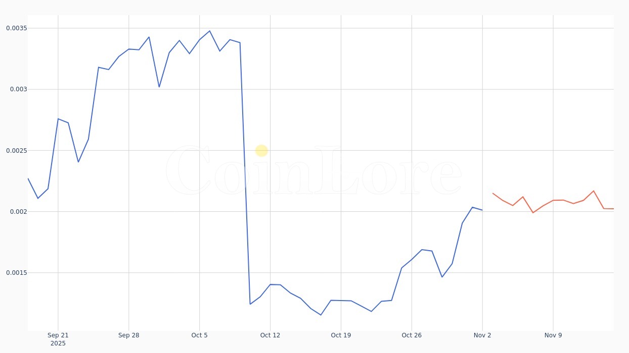 sudeng short-term price prediction