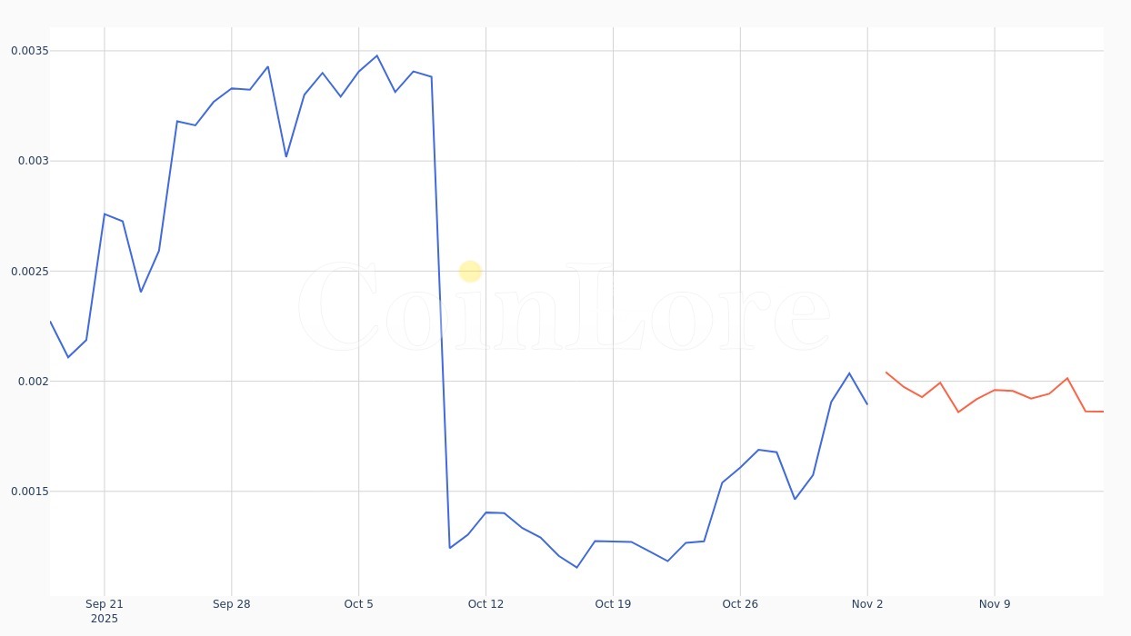 Predicción del precio a corto plazo de sudeng