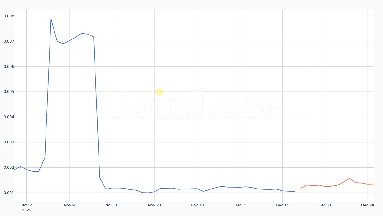 Predicción del precio a corto plazo de sudeng