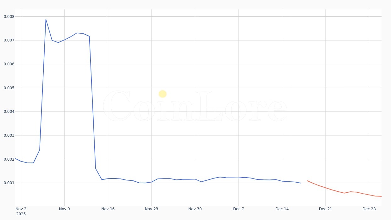 sudeng краткосрочный прогноз курса