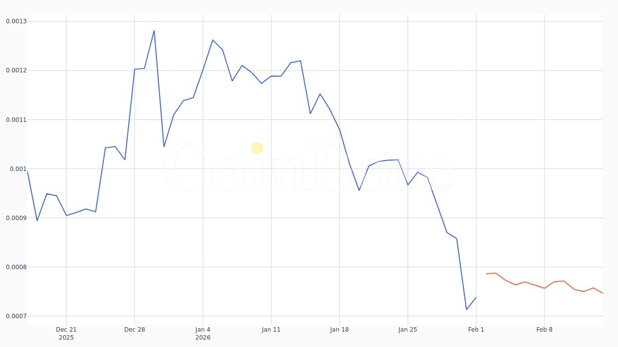 Predicción del precio a corto plazo de sudeng