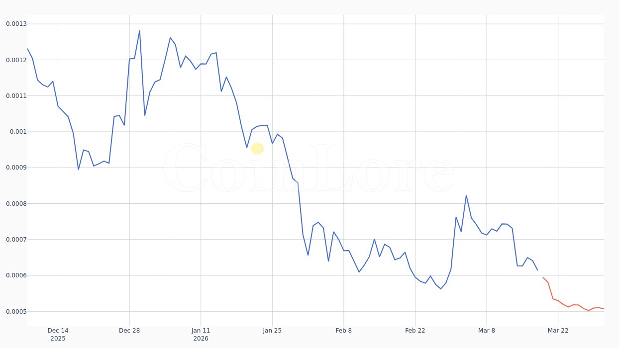 Predicción del precio a corto plazo de sudeng