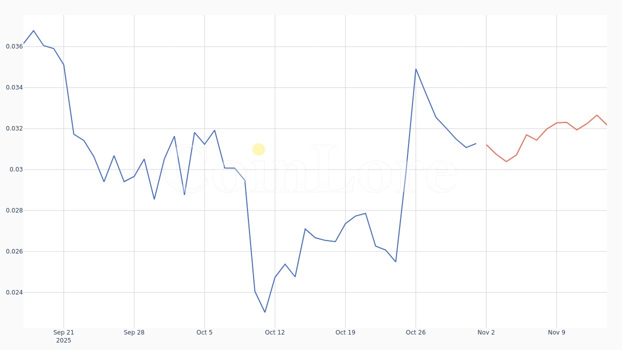 Sudoswap short-term price prediction